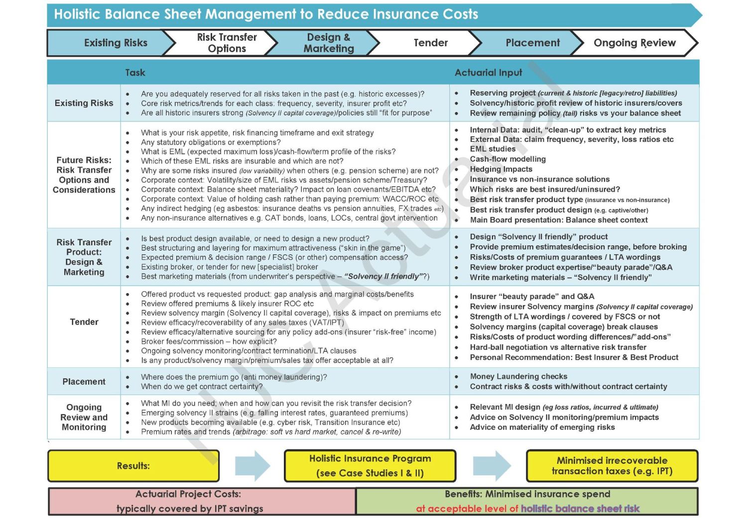 Holistic Insurance Purchase
