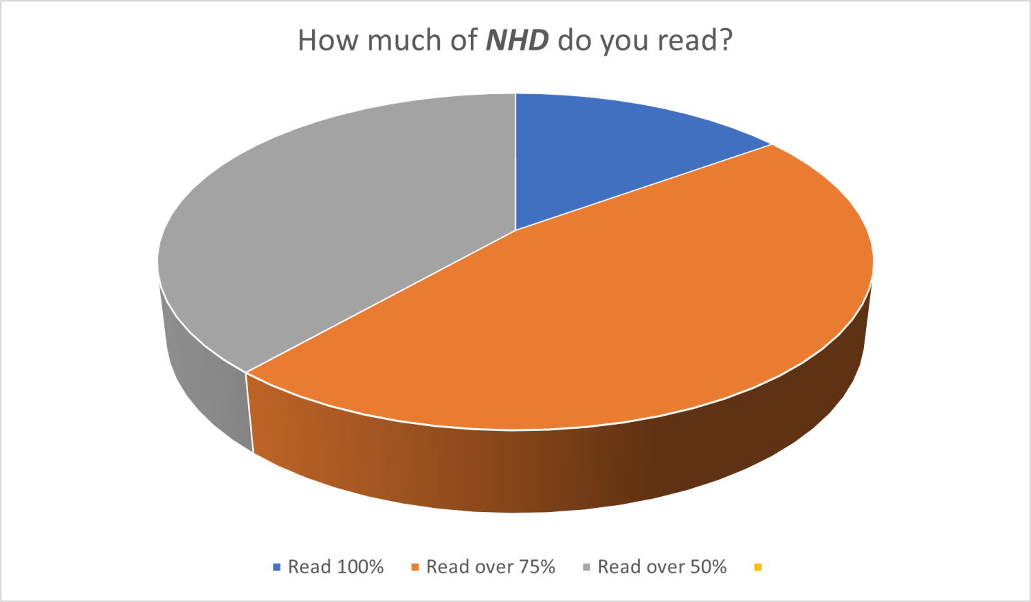 NHD survey
