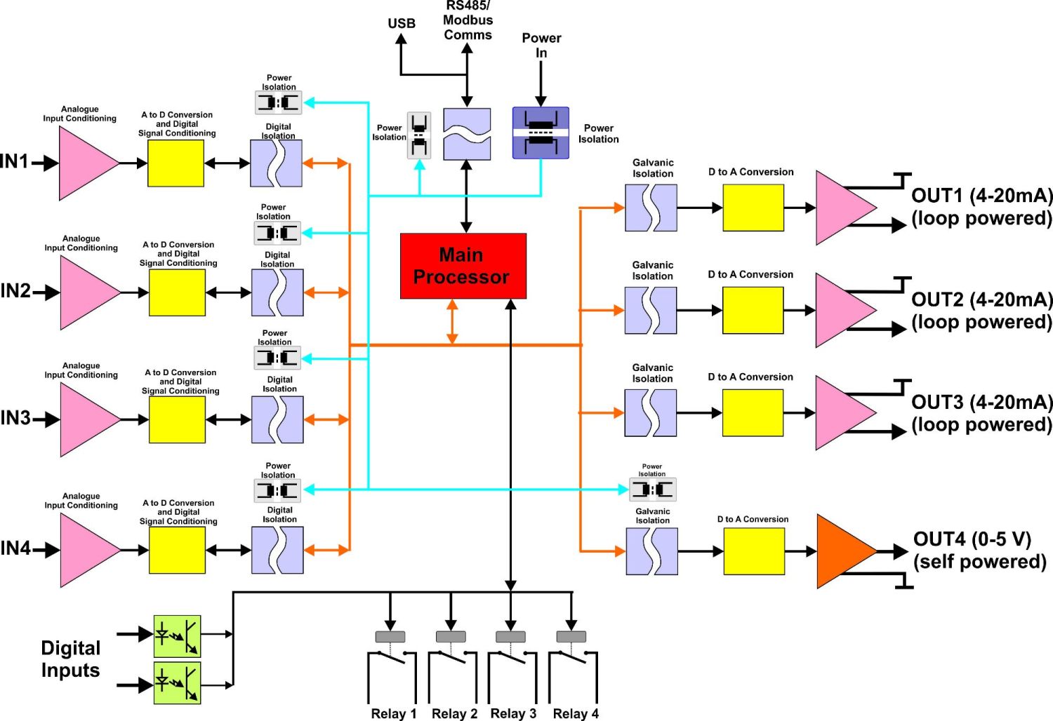Quad Signal Converter
