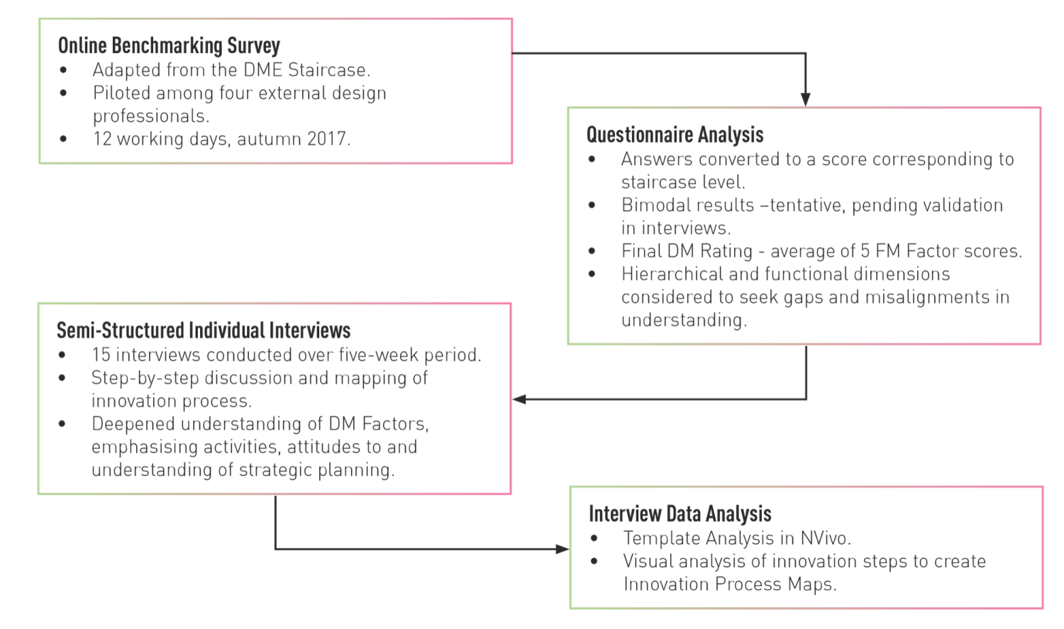 Design Innovation Capability Audit
