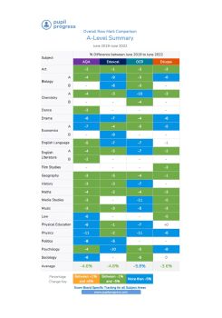 Which grade boundaries to use for 2022-23 A-level tracking - Pupil Progress