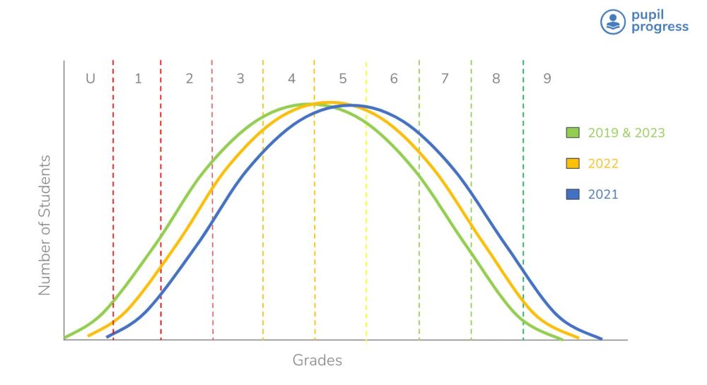Which grade boundaries to use for 2022-23 A-level tracking - Pupil Progress