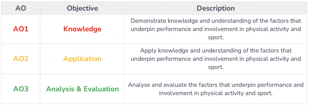 Think like an Examiner with our GCSE PE Resources - Pupil Progress
