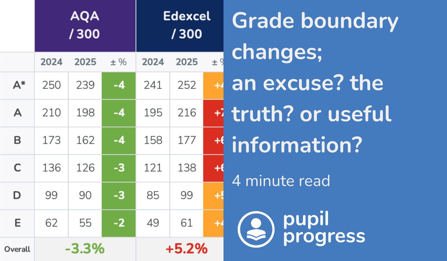 Grade boundary changes; an excuse? the truth? or useful information?